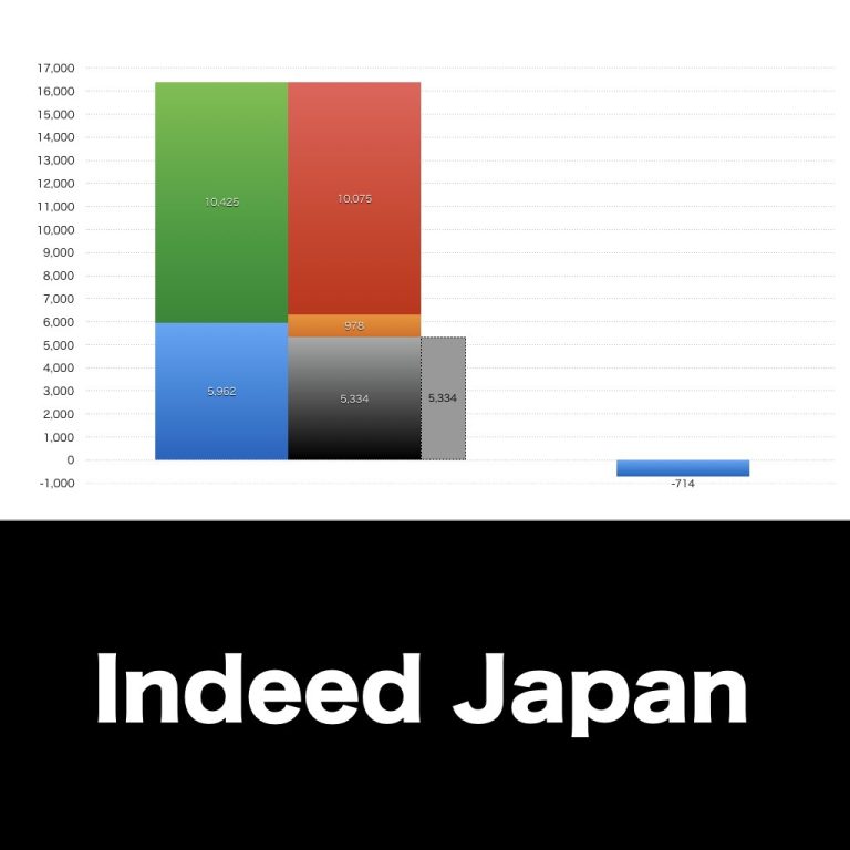Indeed Japan 売上/利益/業績推移の決算グラフで経営分析 インディード | グラフで決算