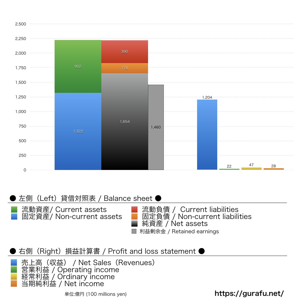 講談社 売上/利益/業績推移の決算グラフで経営分析 | グラフで決算