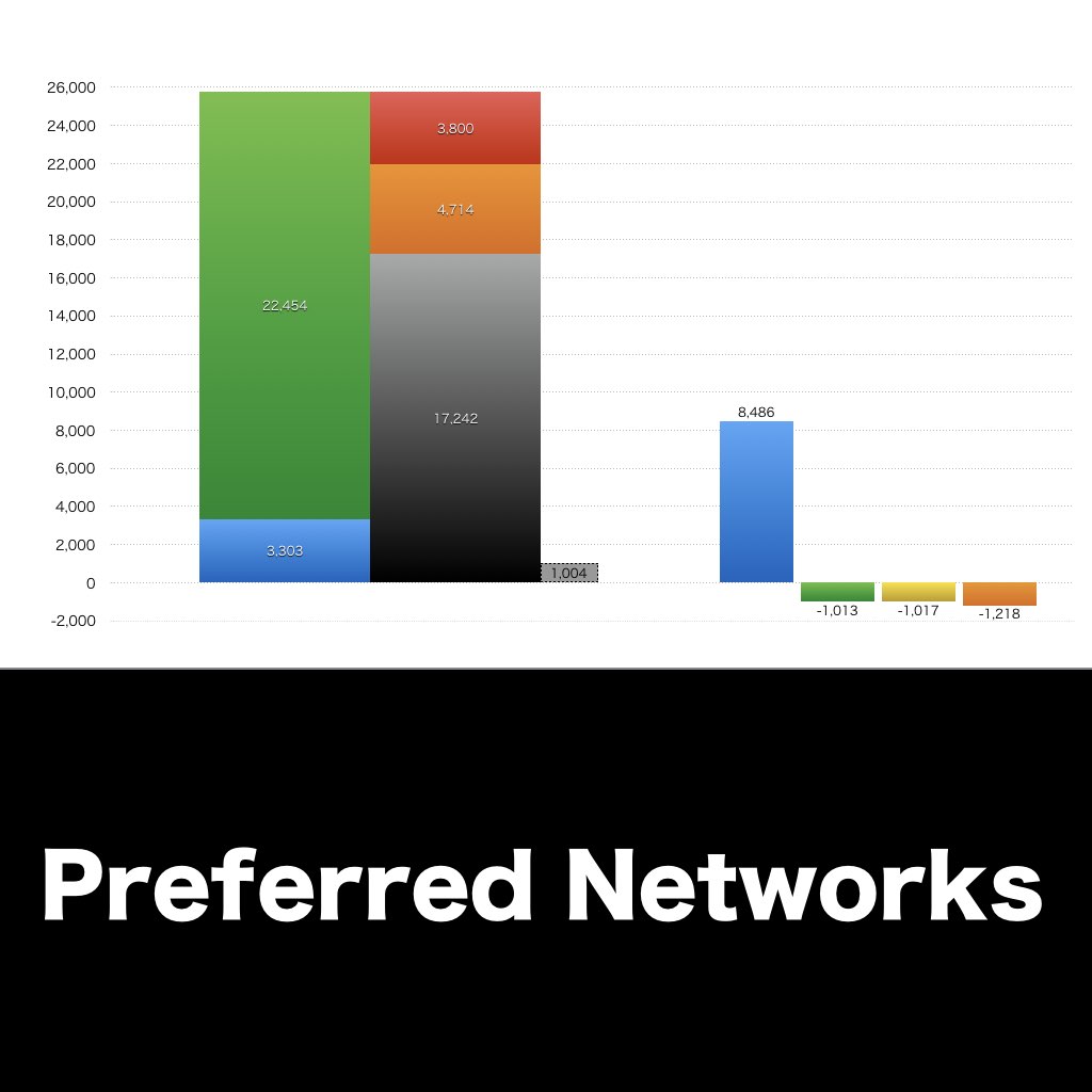 Preferred Networks 売上/利益/業績推移の決算グラフで経営分析 | グラフで決算｜投資、分析、金融、就職転職に役立つ