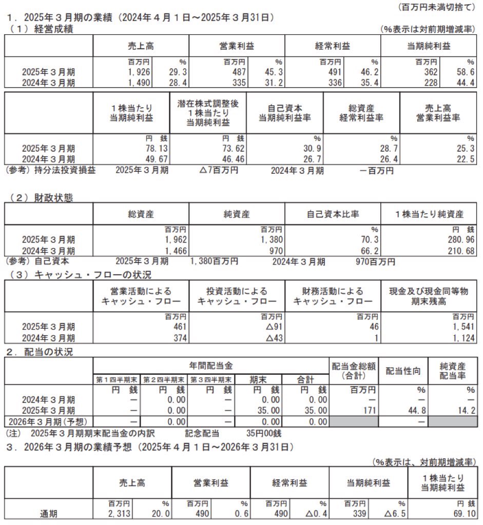 Rebase 売上/利益/業績推移の決算グラフで経営分析 | グラフで決算