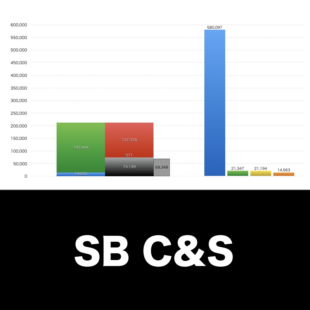SB C&S 売上/利益/業績推移の決算グラフで経営分析 | グラフで決算
