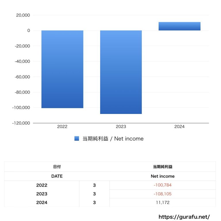 キッザニア 売上/利益/業績推移の決算グラフで経営分析 | グラフで決算