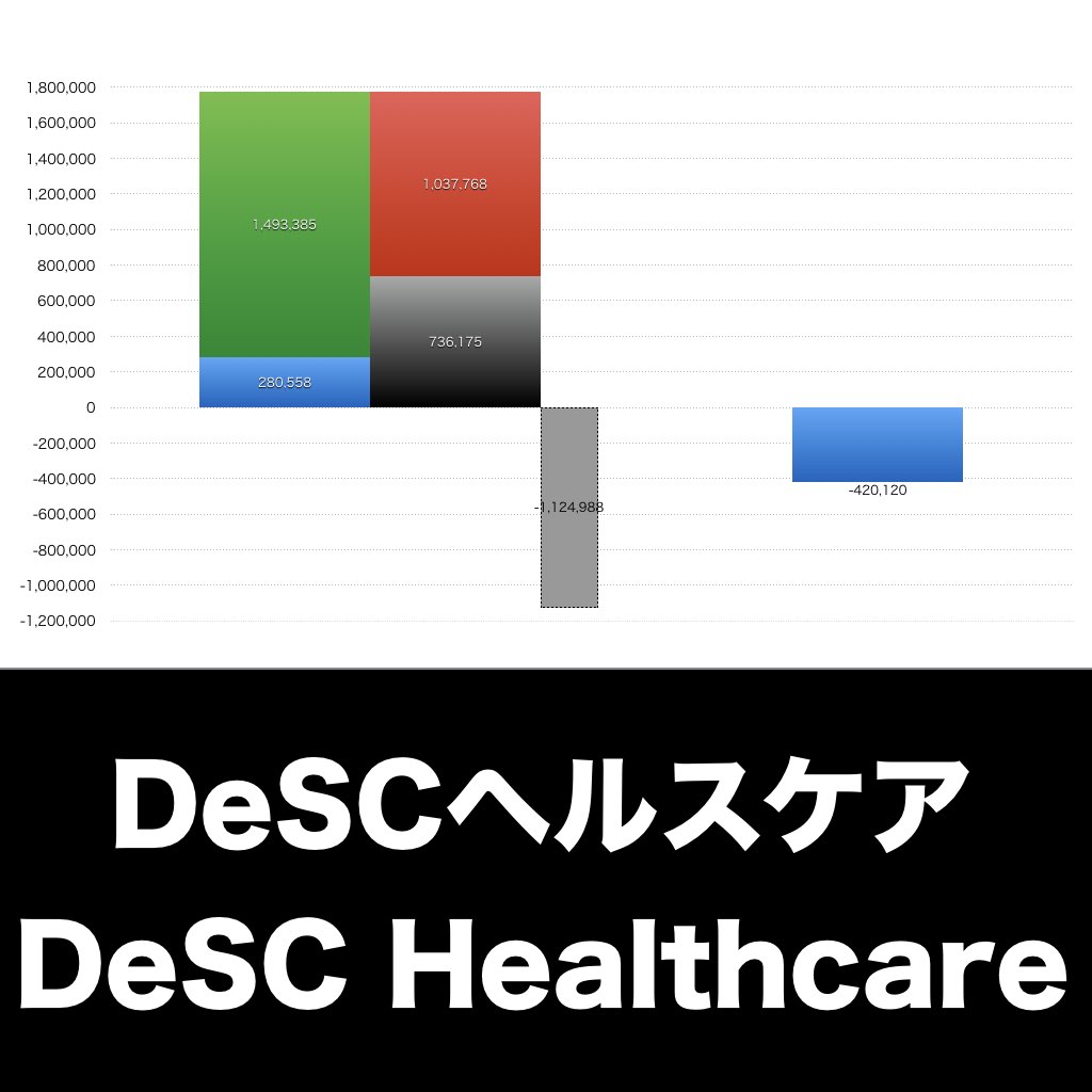DeSCヘルスケア 売上/利益/業績推移の決算グラフで経営分析 | グラフで決算