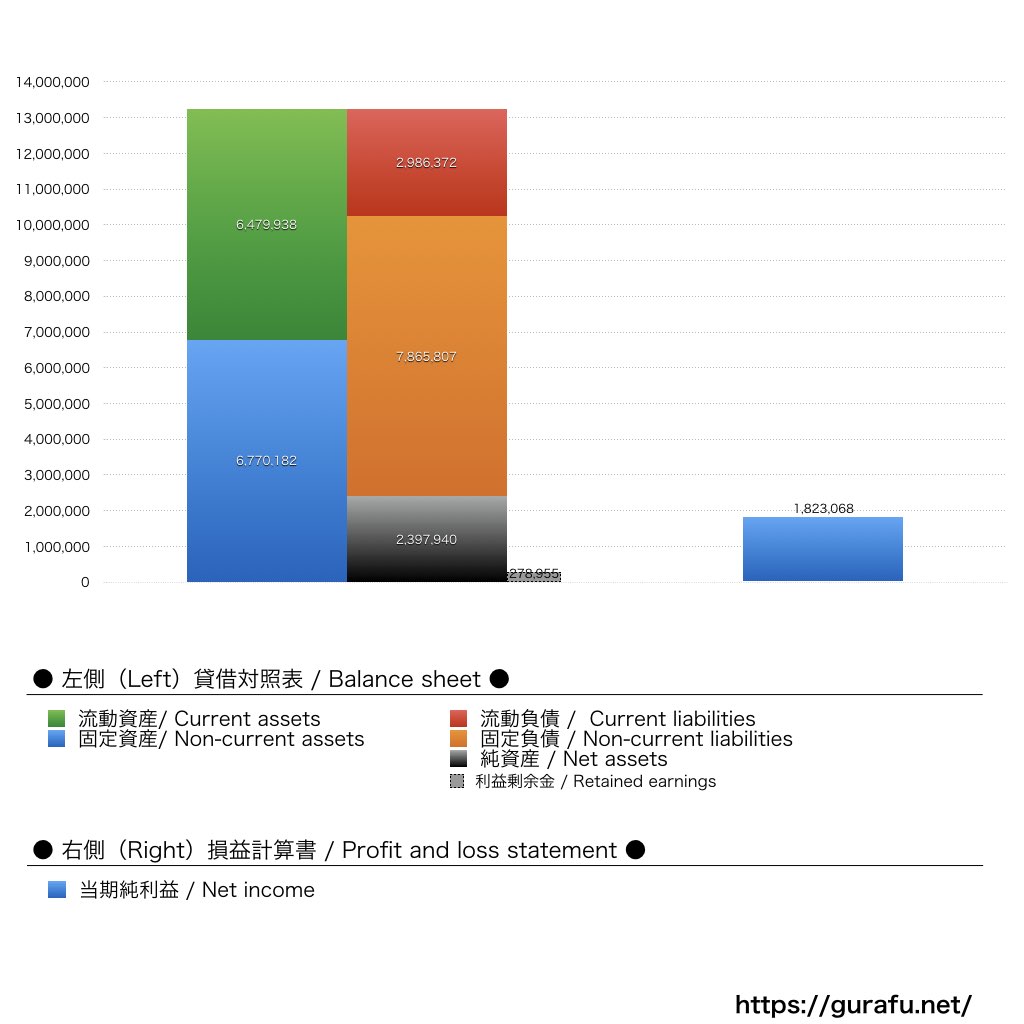 KPG HOTEL & RESORT 売上/利益/業績推移の決算グラフで経営分析 | グラフで決算