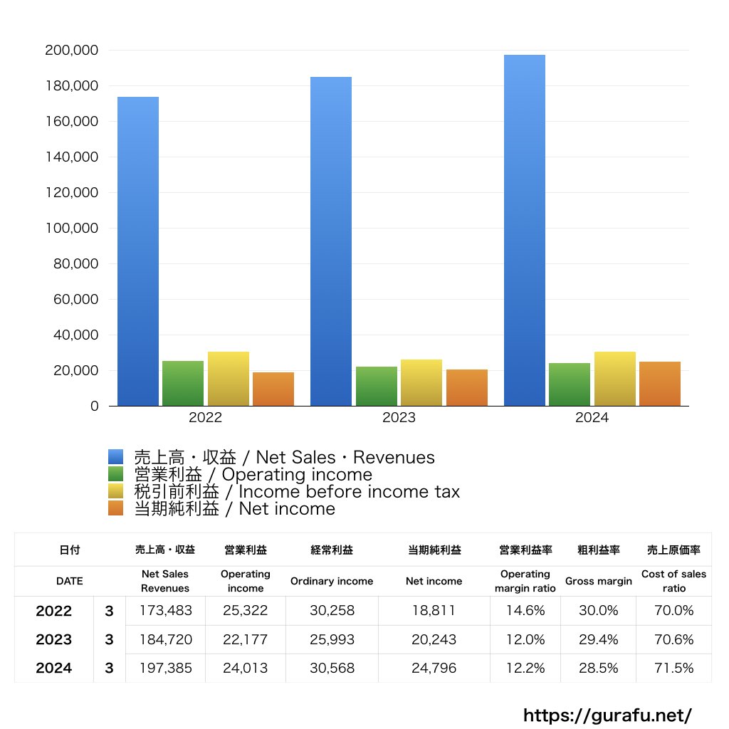 日立ソリューションズ 売上/利益/業績推移の決算グラフで経営分析 | グラフで決算